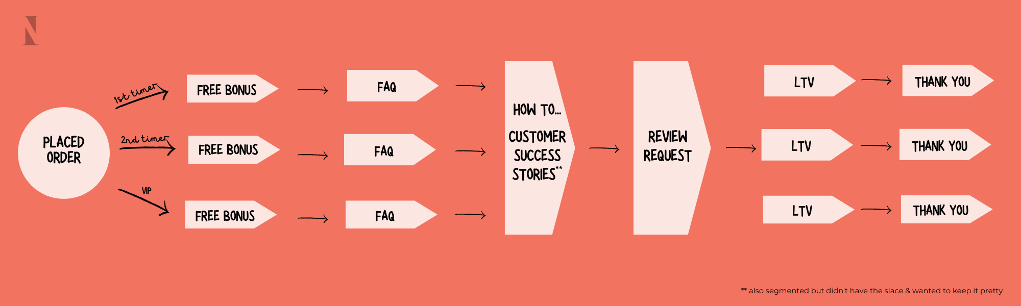 Post-Purchase Master Flow - Kat Mokotar